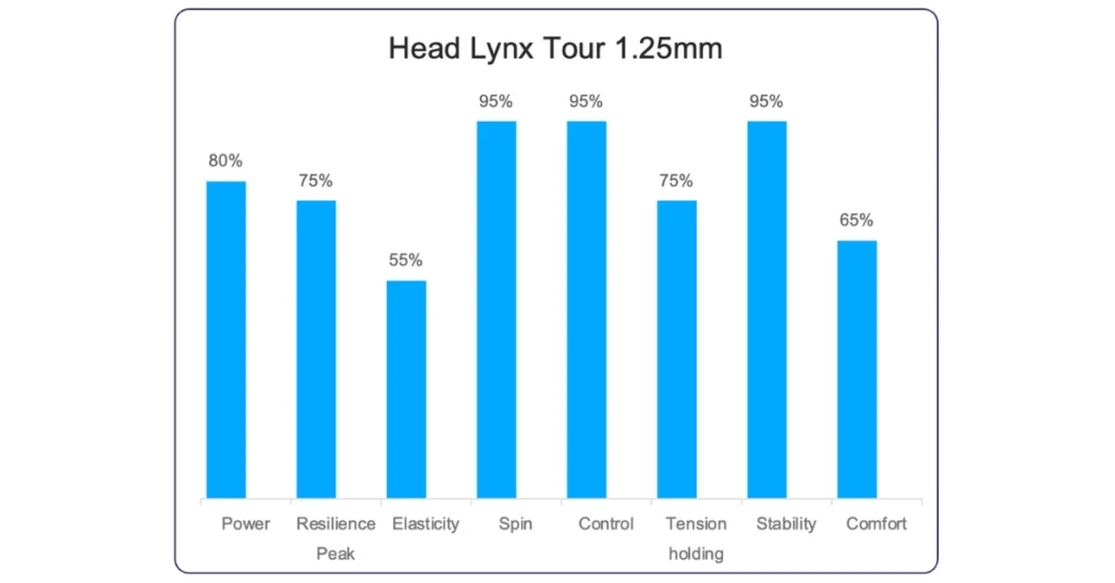 Head Lynx Tour Tennis String Review